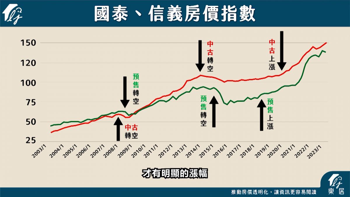 如何解讀國泰房價指數和信義房價指數？